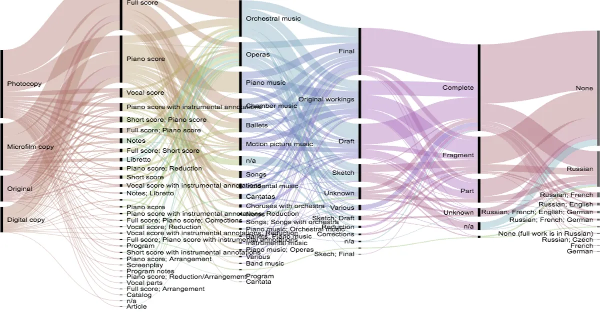 The Serge Prokofiev Archive as Data – CDH@Princeton
